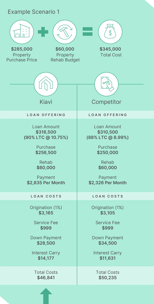 Understanding the Math Behind Pricing a Hard Money Loan