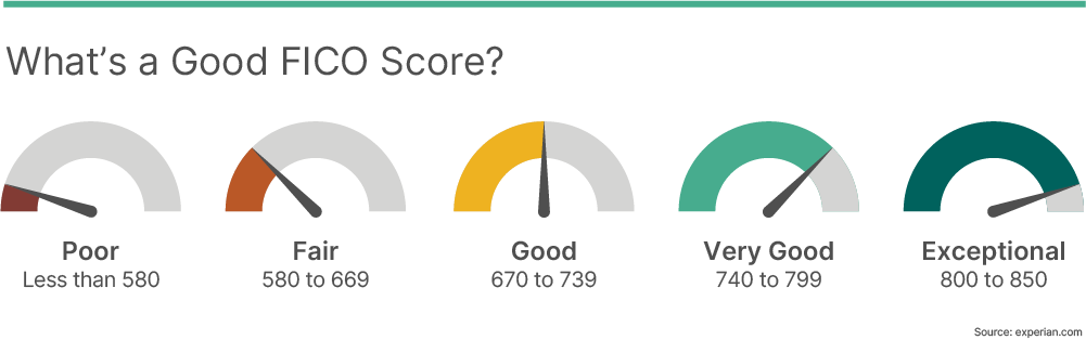 Approaches You Can Take to Improve Your FICO® Score