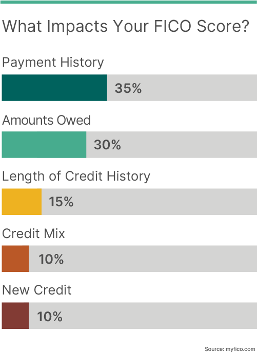 Approaches You Can Take to Improve Your FICO® Score