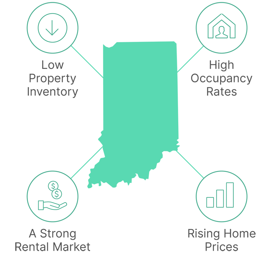 Investing in the Indiana Rental Market